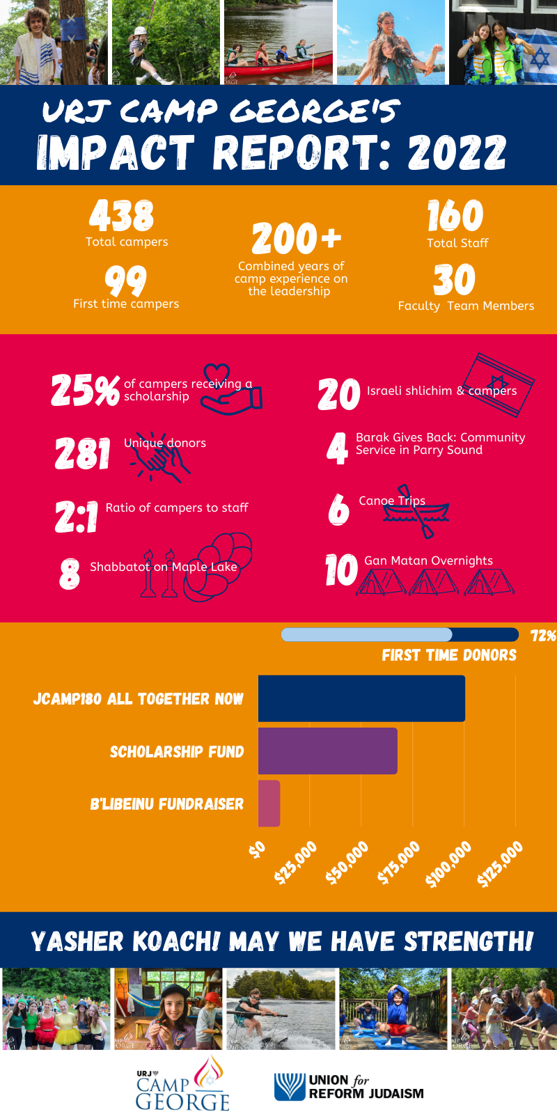 Impact Report 2022 - URJ Camp George